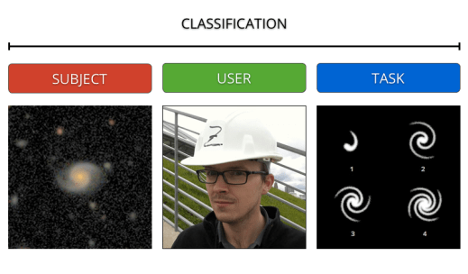 How the Zooniverse Works: The Domain Model | Zooniverse